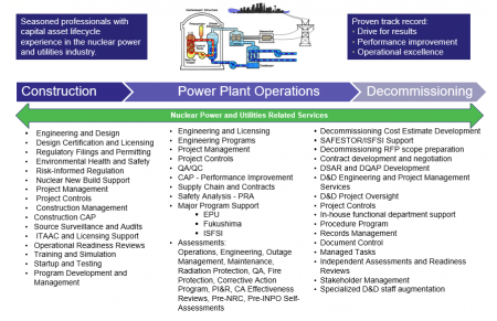Nuclear- SMR/Advanced Reactor Concepts & Gen II-IV – Empyrean